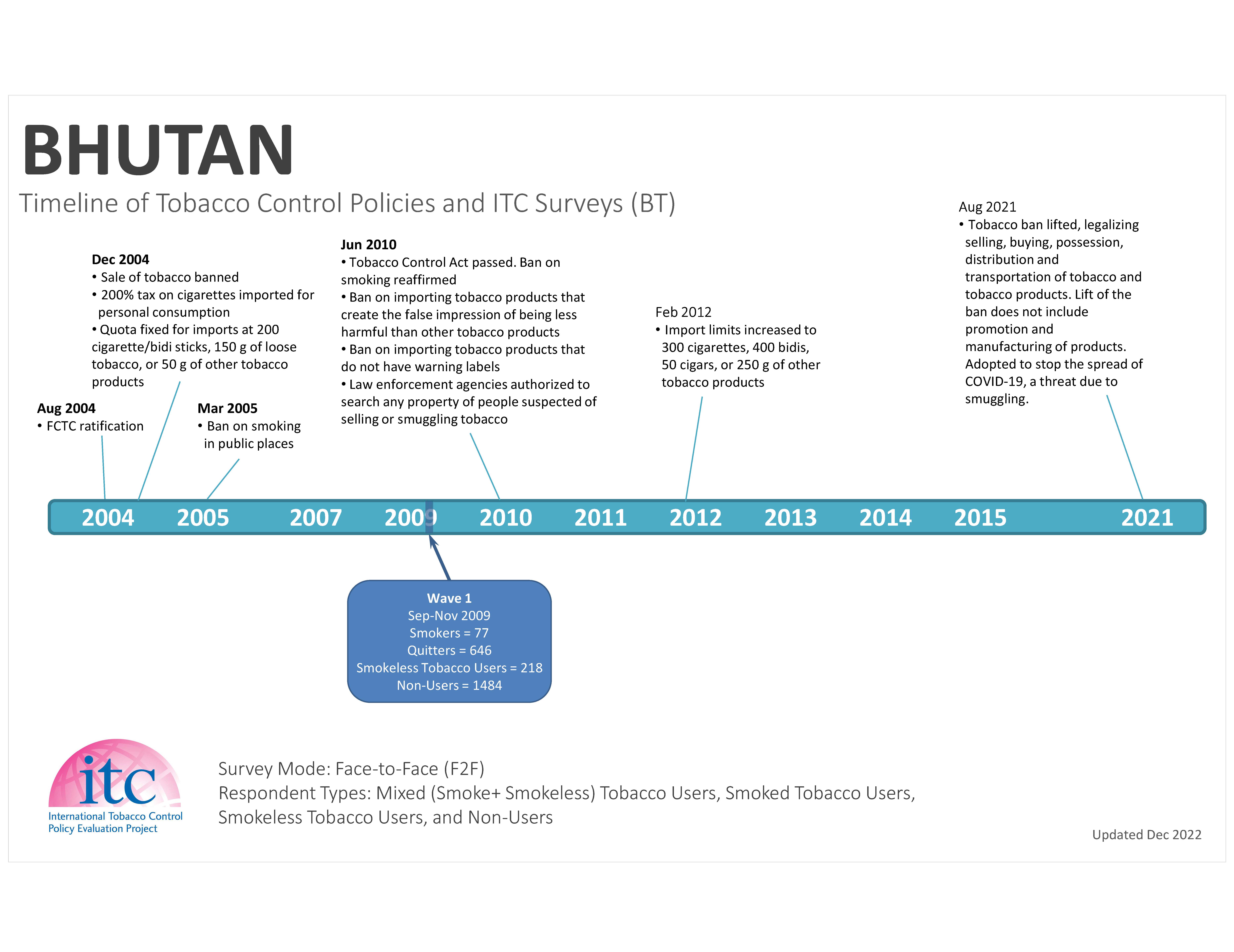 Bhutan ITC Project