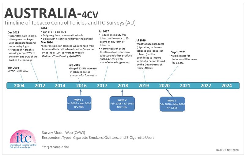 Australia - ITC Project Australia - ITC Project