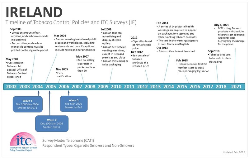 Ireland - ITC Project