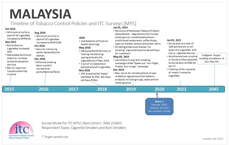 Malaysia - ITC Project