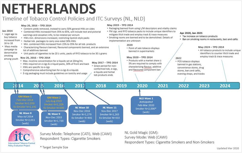 Netherlands - ITC Project