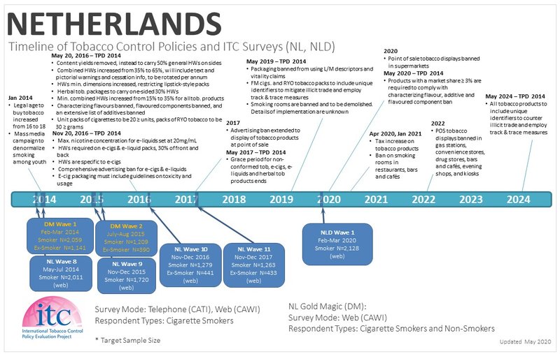 Netherlands - ITC Project