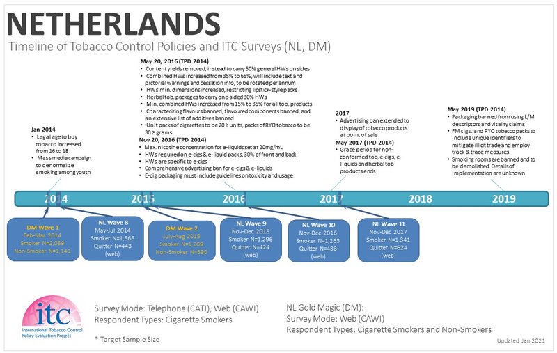 Netherlands - ITC Project