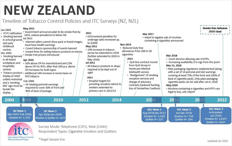 New Zealand - ITC Project