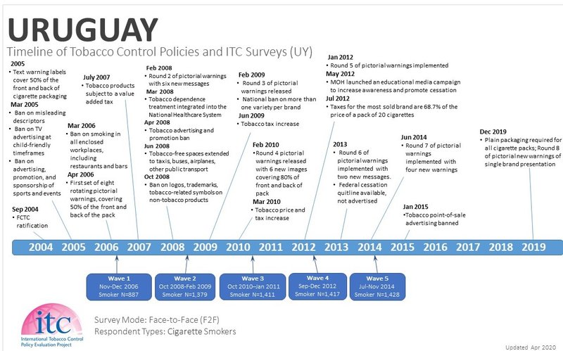 Uruguay - ITC Project